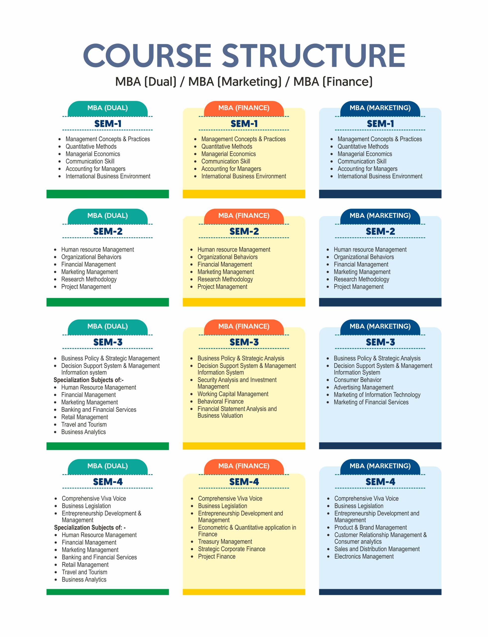 MBA College with Good Placements | MBA Program Structure